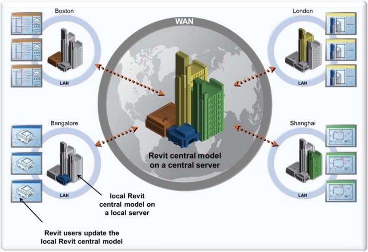 Revit Server : 네이버 블로그