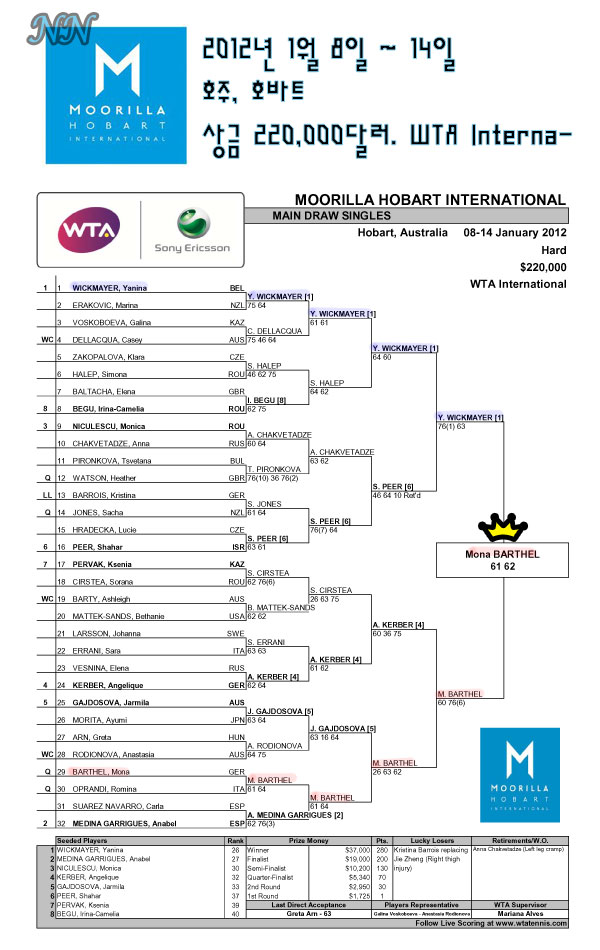 [2012년][WTA][4번째] 120108 호주 호바트에서 열린 Moorilla Hobart International 소식 정리 : 네이버 블로그