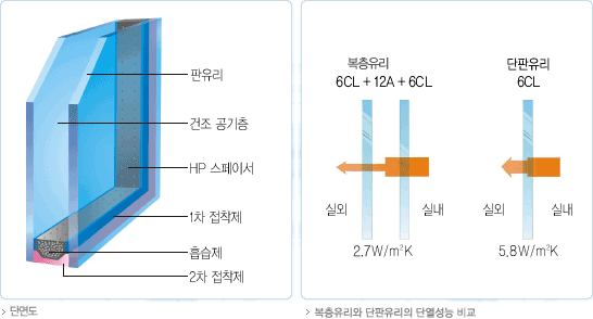 유리의 구분싱글유리와 복층유리 네이버 블로그