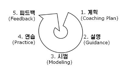 [선배사원-권재철] OJT 가이드 - OJT의 개념과 목적 : 네이버 블로그