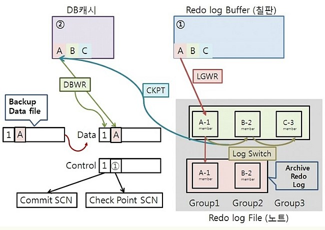 No Archive log mod & Archive log mod : 네이버 블로그