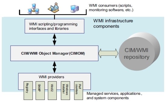 WMI(Windows Management Instrumentation) and PowerShell : 네이버 블로그