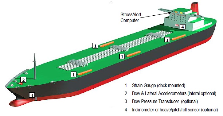 HSMS, 헐스트레스모니터링시스템]Hull Stress Monitoring System from Strainstall : 네이버 블로그