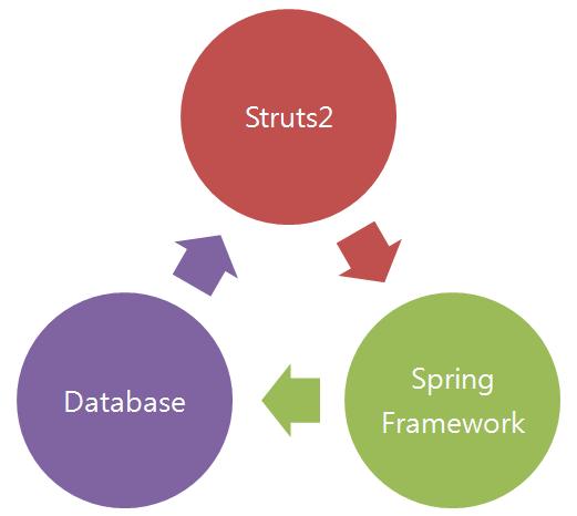 [Struts / 스트러츠 / Spring Framework / 스프링 프레임워크 강의 / spring 학원 / Spring ...