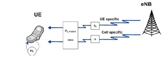 LTE Uplink Power Control - 1 : 네이버 블로그