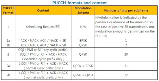 PUCCH(Physical Uplink Control CHannel) : 네이버 블로그