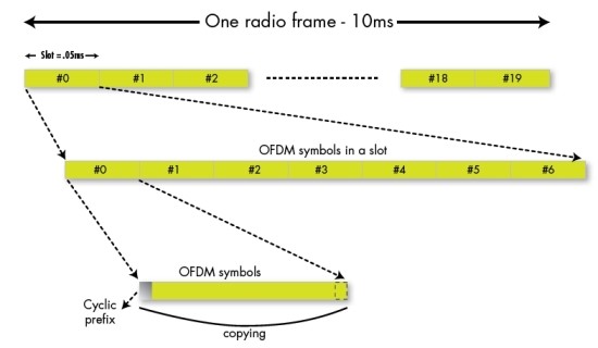 LTE Frame Format : 네이버 블로그