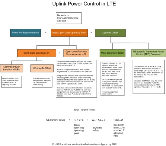 36.213 - Power control in LTE : 네이버 블로그
