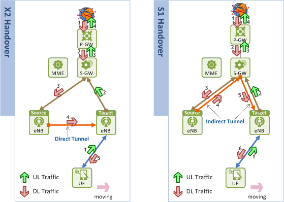 [Mobile] LTE 핸드오버 (X2 Handover & S1 Handover) : 네이버 블로그