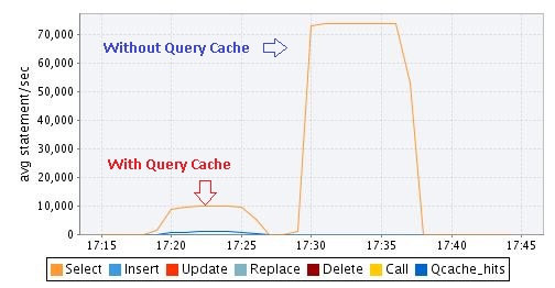 쿼리 캐시(Query Cache) 제대로 알고 사용하자!! : 네이버 블로그