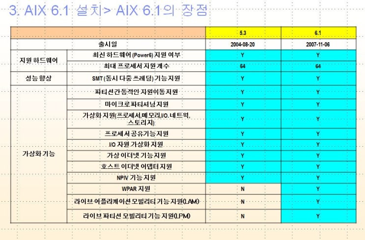 IBM AIX 6.1 migration tips : 네이버 블로그
