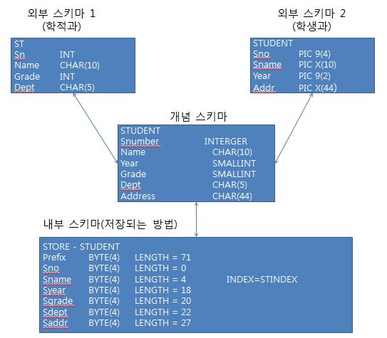 데이터베이스 시스템dbs의 구성 3단계 데이터베이스 구조 네이버 블로그 