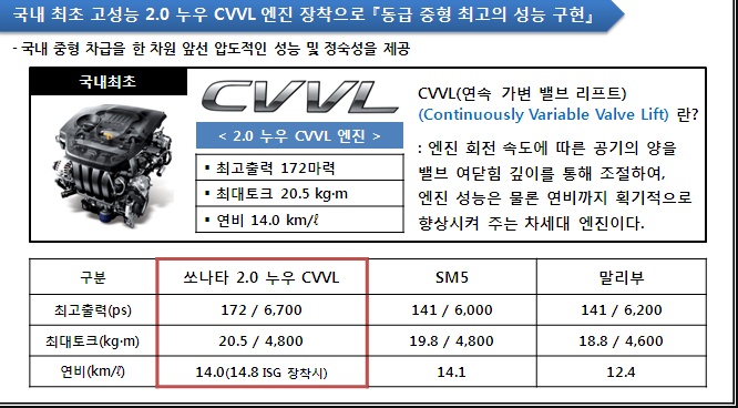 [현대 쏘나타] CVVL 누우엔진에 대해 알아봅시다. : 네이버 블로그