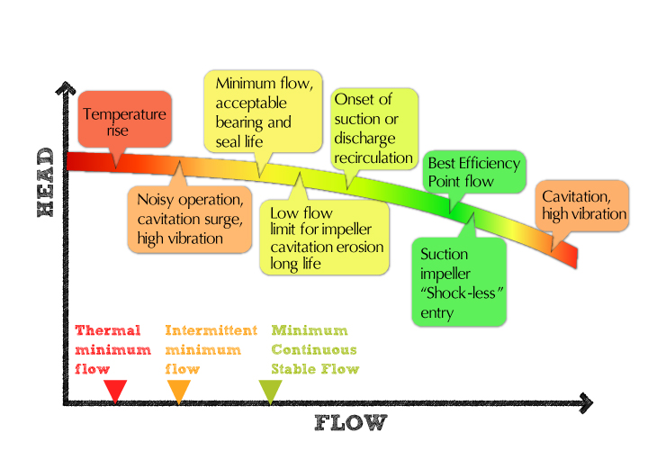 [Pump] Pump의 Minimum Flower (펌프의 최소유량) : 네이버 블로그