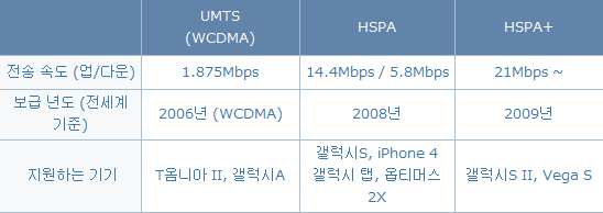 3G Network from WCDMA to HSPA+ : 네이버 블로그
