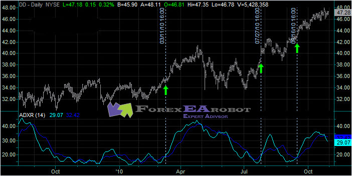 ADX(Average Directional Movement Index) + DMI : 네이버 블로그
