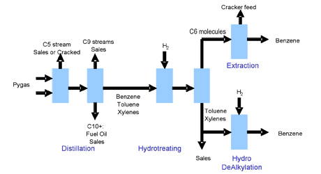 [공정] Pygas (= Pyrolysis Gasoline) : 네이버 블로그