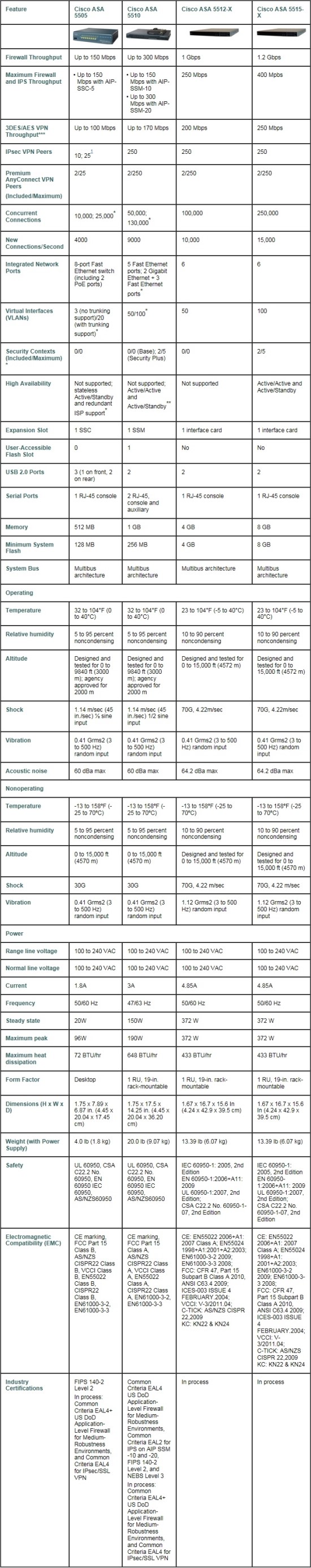 CISCO / ASA 5500 Series Small Offices and Branch Locations : 네이버 블로그