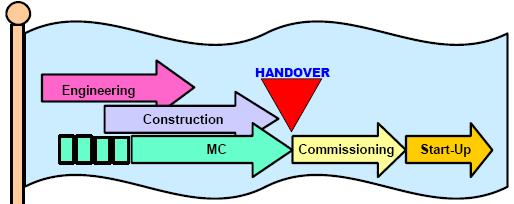 [시운전] 기계적 준공 / 시운전 준비 완료 : 네이버 블로그
