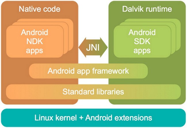 Android Dalvik Virtual Machine( 안드로이드 달빅 버추얼 머신 ) : 네이버 블로그