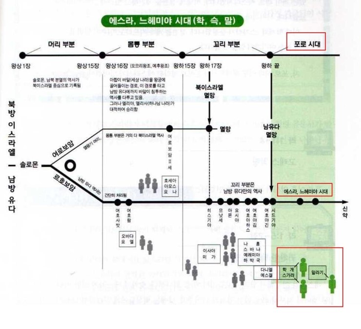 [구약 : 에스라 총10장] BC536년경 : 네이버 블로그