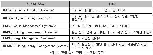 BEMS 특성 및 기술개발 동향 : 네이버 블로그