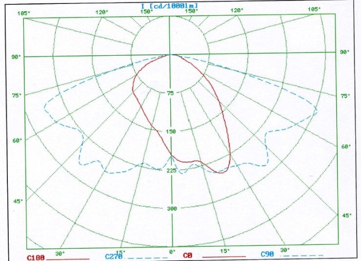 배광곡선(light distribution curve) : 네이버 블로그