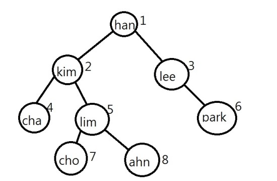 Ch6.[MATLAB] 매틀랩의 트리(이진 트리, Binary Tree)의 구현 : 네이버 블로그