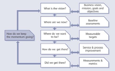 7.1 Service Improvement - CSI Model, CSI 7-Step : 네이버 블로그