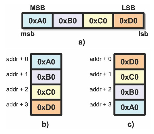 big endian, little endian : 네이버 블로그