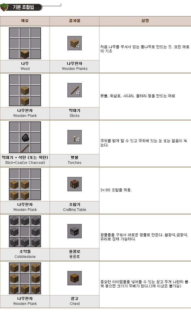 마인크래프트 조합법블럭도구무기방어구음식염료양모양조인첸트제련 네이버 블로그