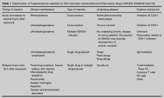 Hypersensitivity to nonsteroidal anti-inflammatory drugs(NSAIDs) : 네이버 블로그