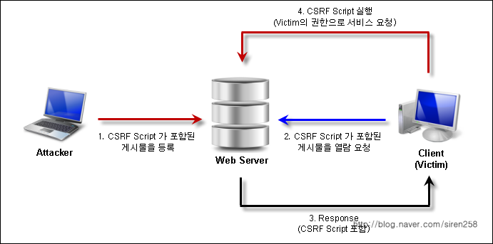 [Web Security] CSRF 공격 (Cross Site Request Forgery Attack) : 네이버 블로그