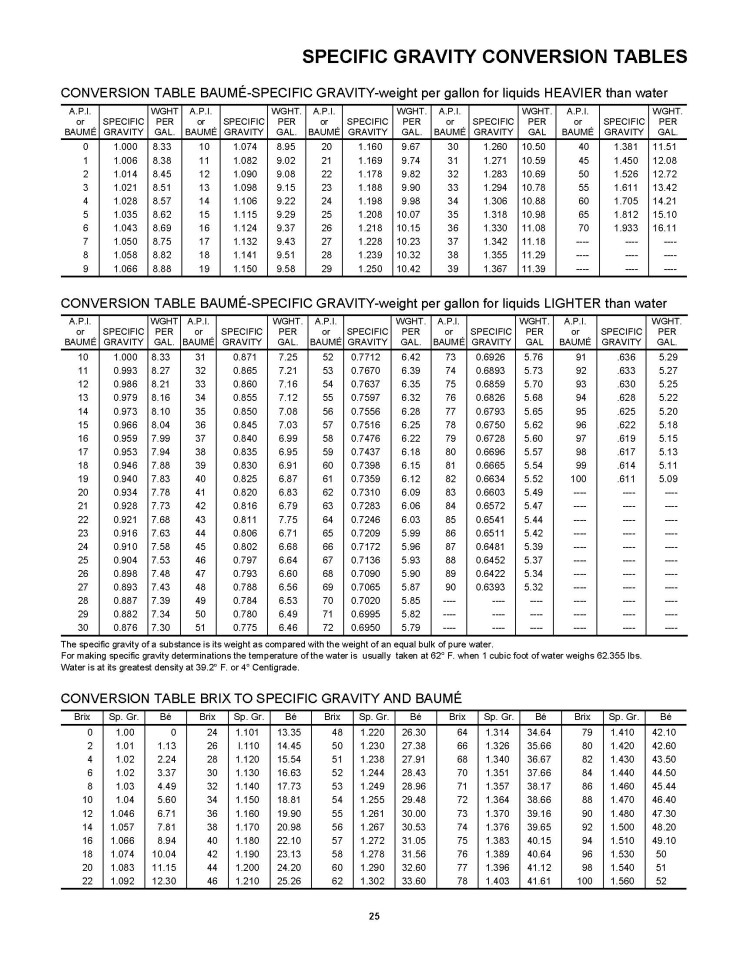 액체 비중 변환표 : Specific Gravity Conversion Tables : 네이버 블로그