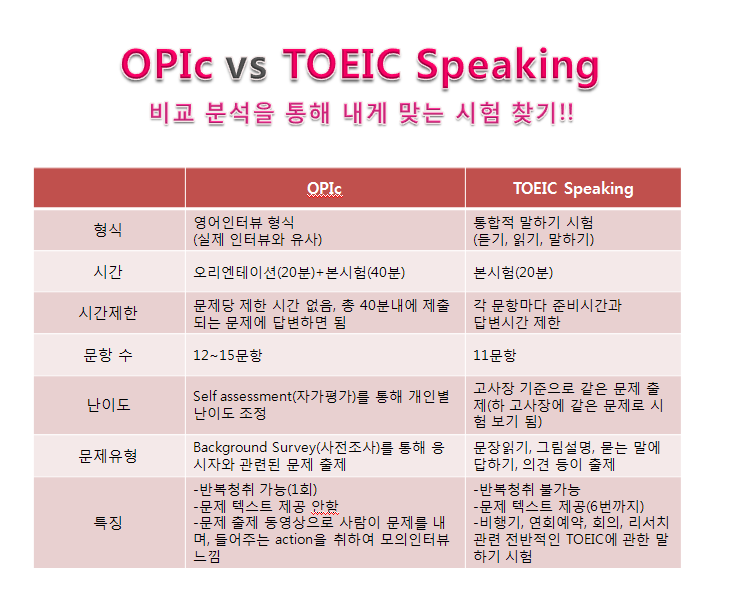 ★구미글로벌/인동캠퍼스/구미외국어/구미오픽/구미토익스피킹/구미영어★ OPIc vs TOEIC Speaking 비교해 보아요^-^ : 네이버 블로그