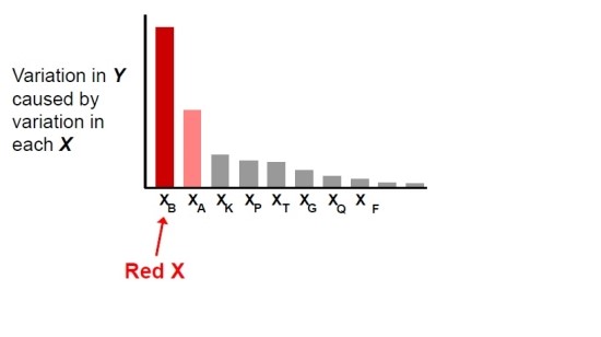 Shainin의 기본원리(1) - 지배적 원인 Red X : 네이버 블로그