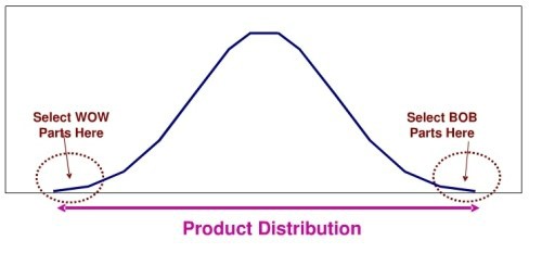 Shainin의 기본원리(3) - BOB vs. WOW : 네이버 블로그