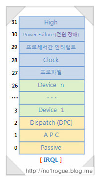 IRQL 이란? : 네이버 블로그