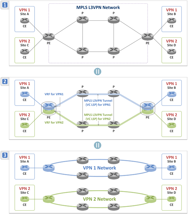 [Mobile] LTE 네트워크를 위한 MPLS L3VPN 망 설계 (1편: 개념) : 네이버 블로그