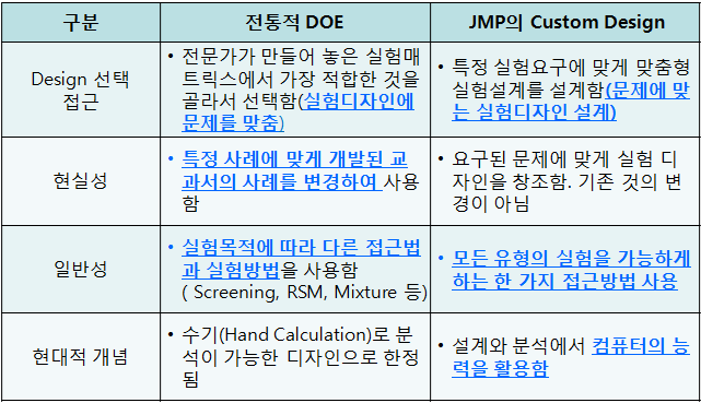 전통적인 실험계획법doe와 Jmp의 사용자 실험계획법custom Design의 차이점 네이버 블로그
