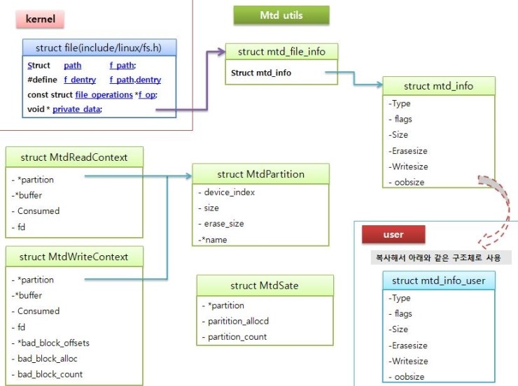 mtdutils.c 소스 분석 : 네이버 블로그