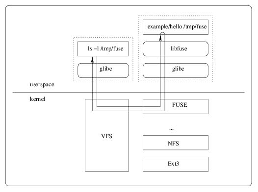FUSE File System : 네이버 블로그