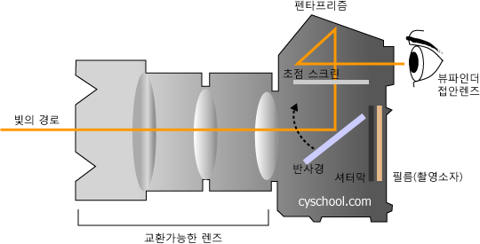 dslr , dslt 그리고 미러리스 : 네이버 블로그