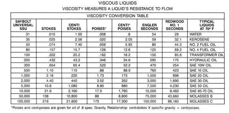 점도 변환표 : Viscosity Conversion Table : 네이버 블로그
