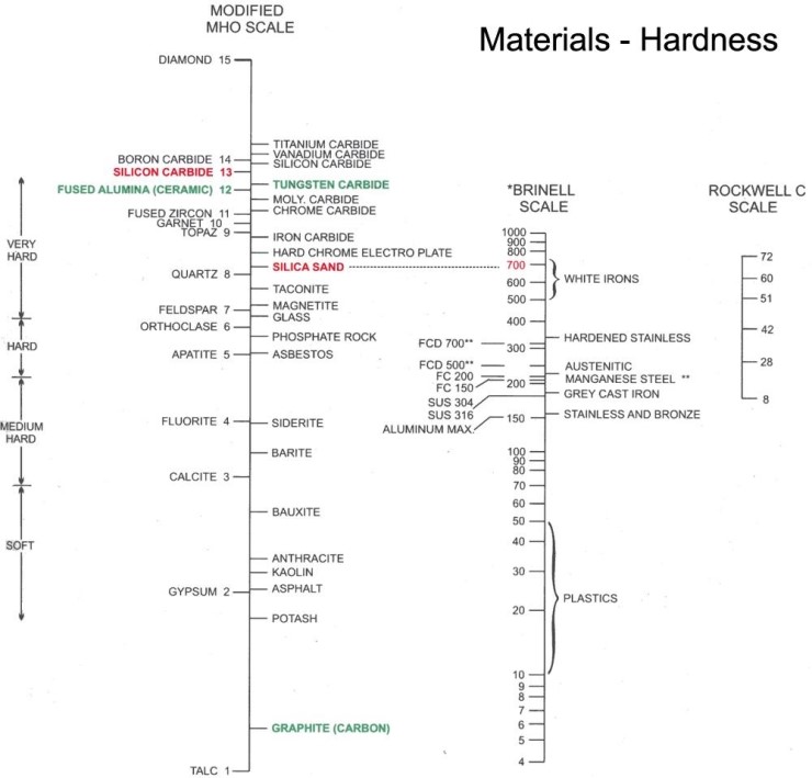 Material Hardness Chart : 재질 경도표 : 네이버 블로그