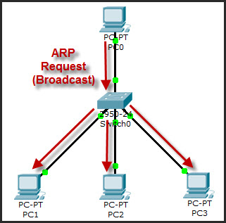 Packet _ Analysis ] ARP Request or Response Packet Analysis : 네이버 블로그