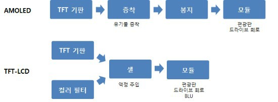 AMOLED 제조공정 : 네이버 블로그