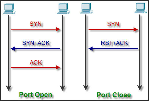 Packet _ Analysis ] TCP Connect() Scan Packet Analysis : 네이버 블로그