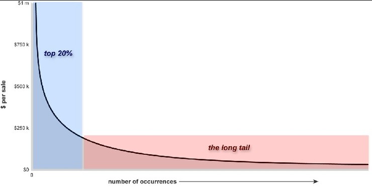 롱 테일 법칙(Long Tail Theory) 이란? : 네이버 블로그