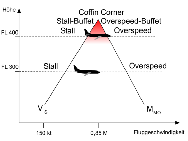 Coffin Corner : 네이버 블로그